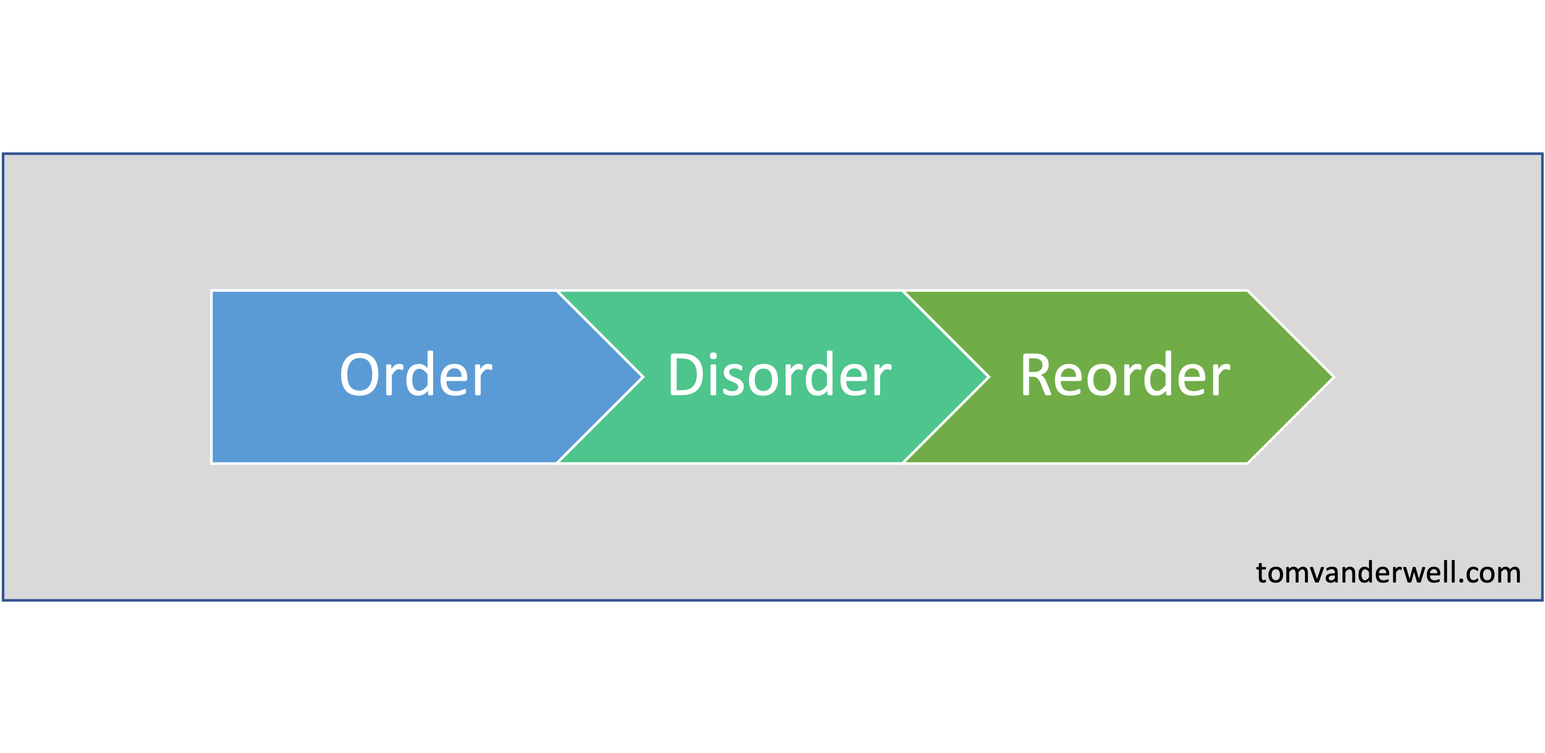 Order, Disorder, Reorder | Wayfarer
